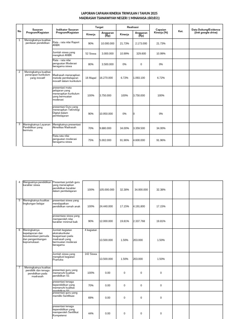Capaian Kinerja Triwulan 1 2025 Mts Negeri 1 Minahasa | PDF
