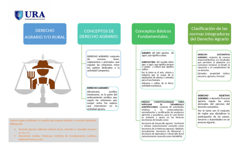 Mapa Mental - Concepto de Derecho Agrario. | PDF | Agricultura | Justicia