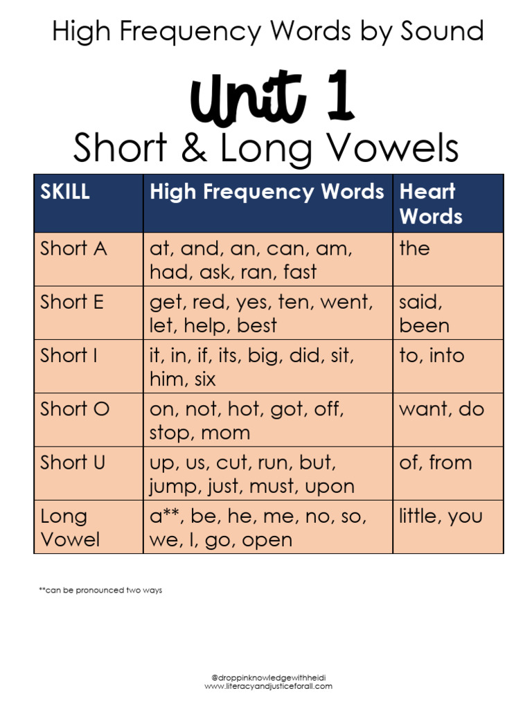 Unit1 - HFW by Sound | PDF
