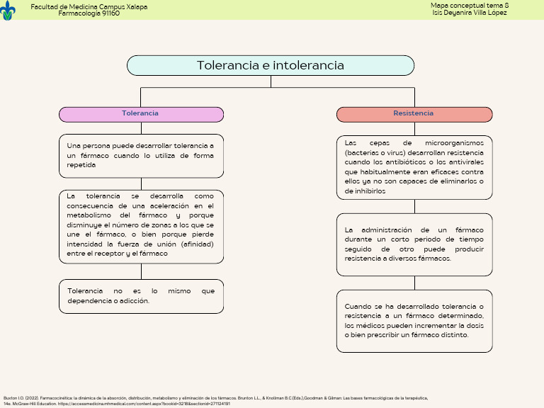 Mapa Conceptual Tema 8 | PDF | Farmacología | Química medicinal
