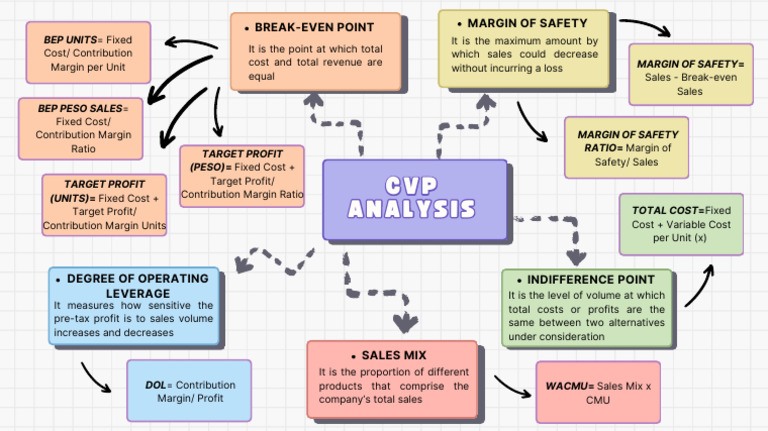 CVP ANALYSIS Mind Map | PDF | Pricing | Economics