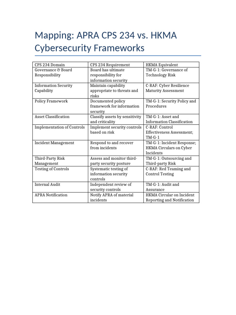 CPS 234 Vs HKMA Mapping | PDF