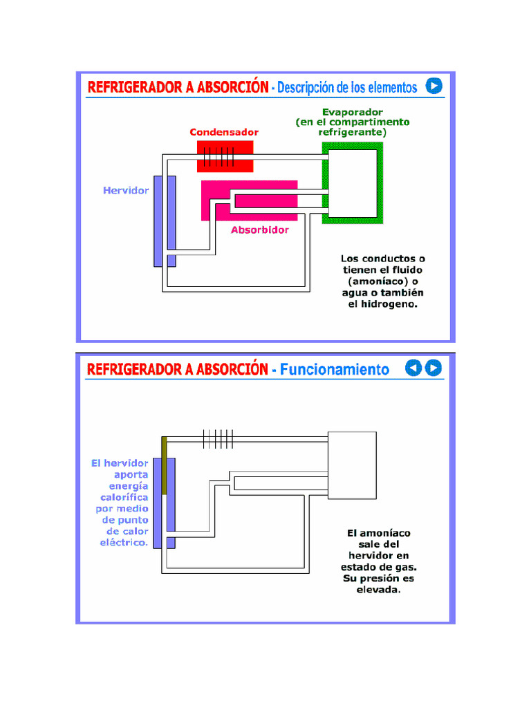 Absorcion Basic | PDF