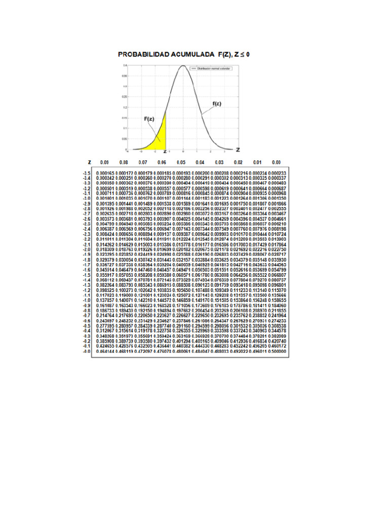 Tablas de Distribucion Normal Estandar | PDF
