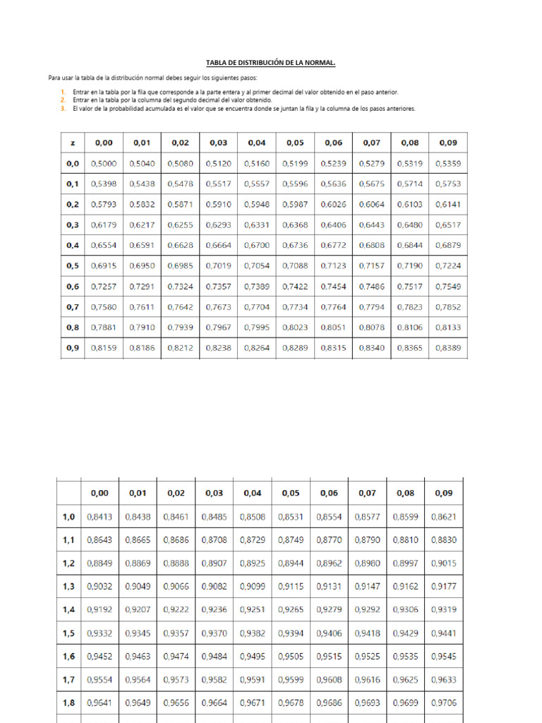 Tabla de Distribución de La Normal | PDF