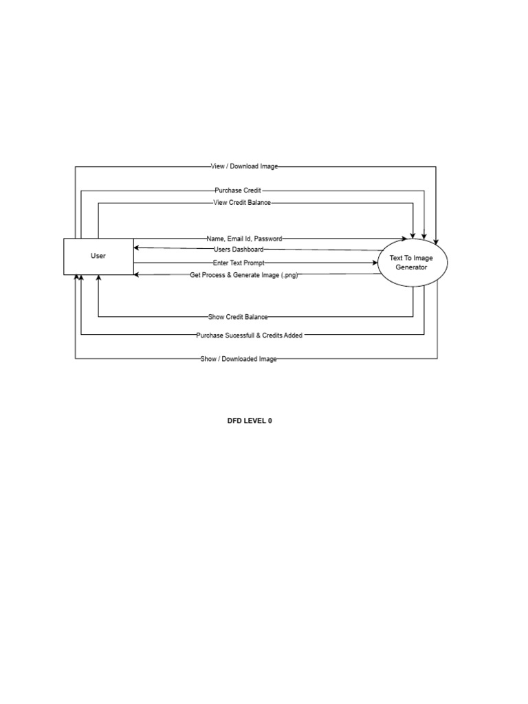 DFD Level 0.drawio | PDF