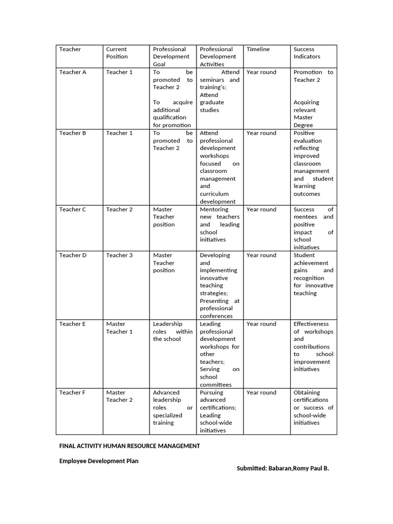 Employee Development Plan for Teachers | PDF | Teachers | Mentorship