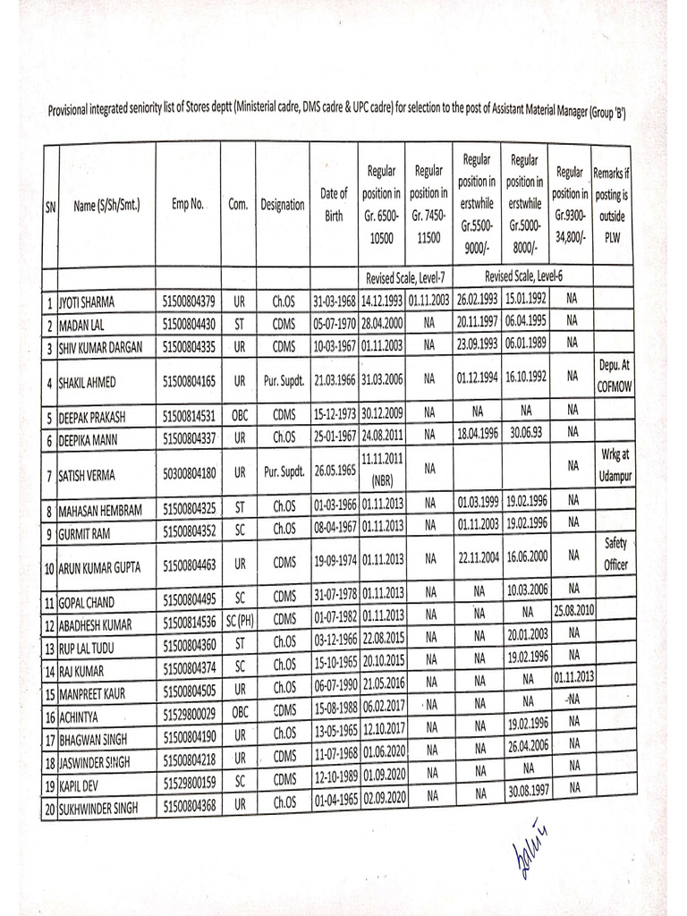 Revised Integrated Seniority List of Stores Department | PDF