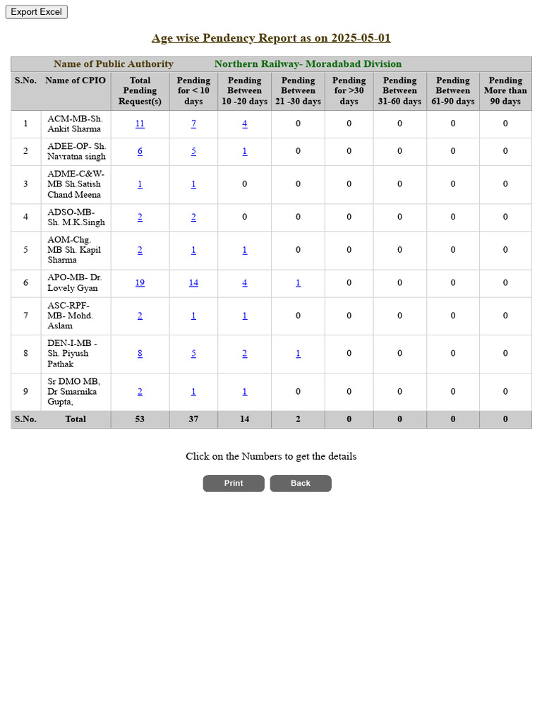 Age Wise Pendency Report As On 01.05.2025 | PDF