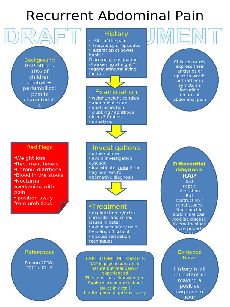 ALGORITHM - Recurrent Abdominal Pain | PDF | Crohn's Disease | Symptoms ...