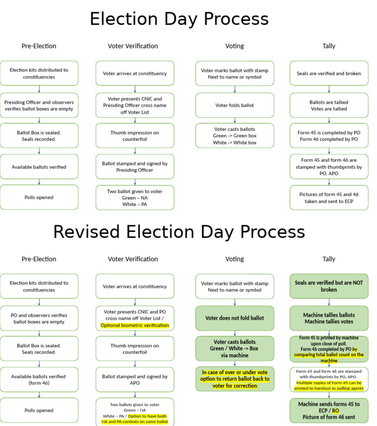Pakistan Election Process Slide | PDF | Ballot | Voting