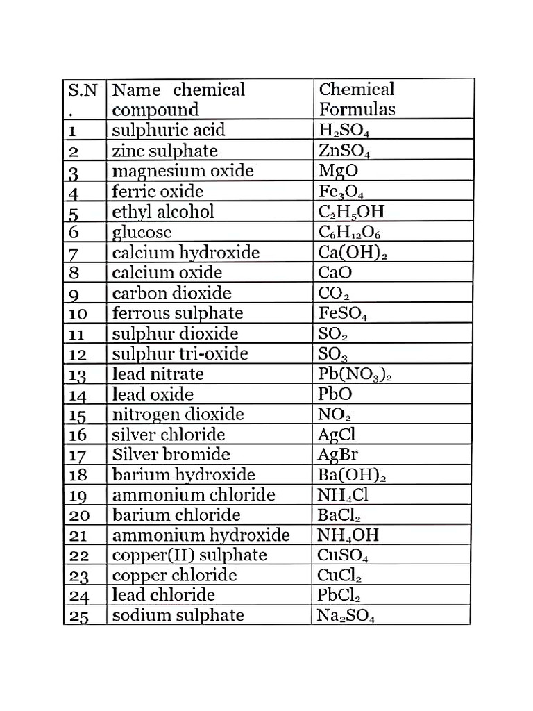 Chemistry Formulas Class 10 | PDF