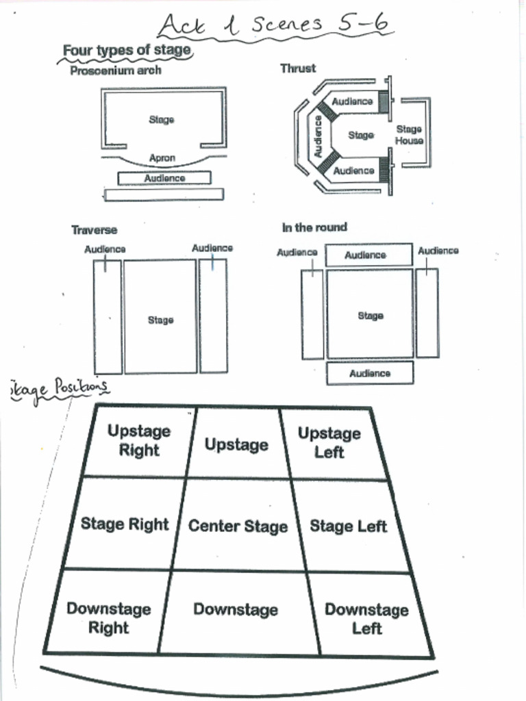 Act 1 SC 5 6 Staging | PDF