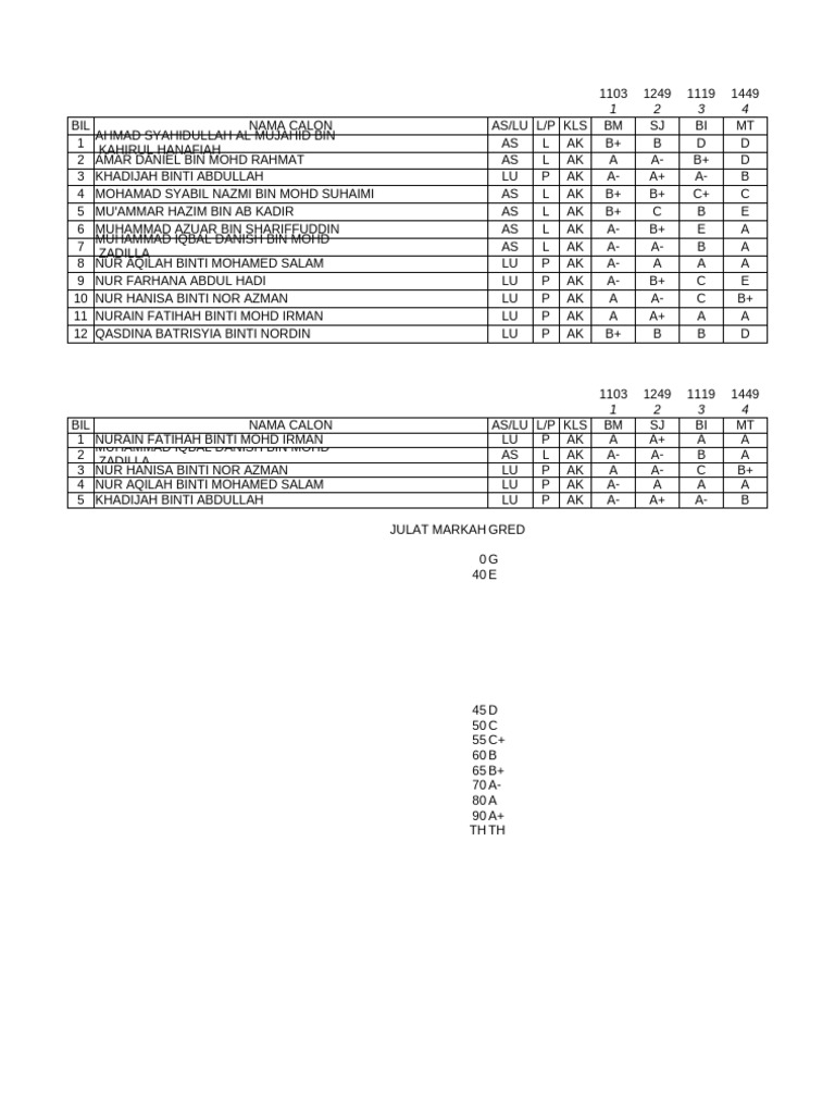 Analisis SPM Sebenar 2019 | PDF | Student Assessment And Evaluation | Qualifications