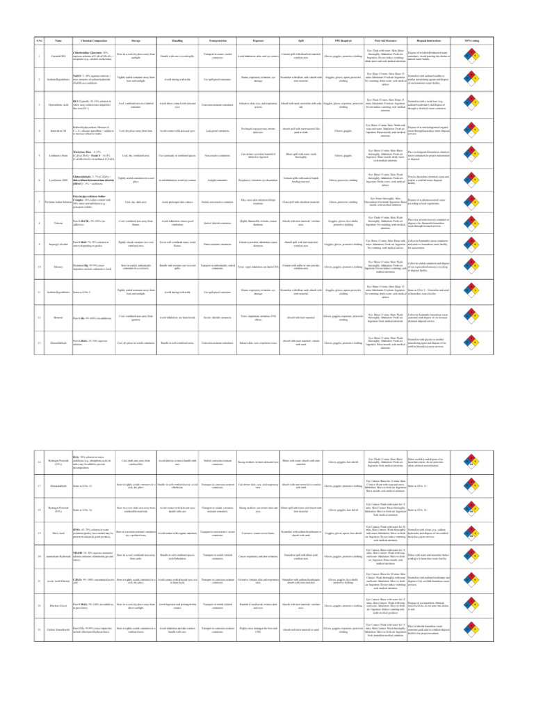 MSDS List For Laborataory | PDF | Nitric Acid | Personal Protective ...