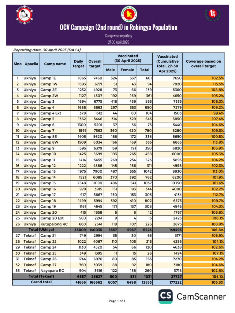 OCV Campaign - Daily Reporting - Day 4 - 30april25 | PDF