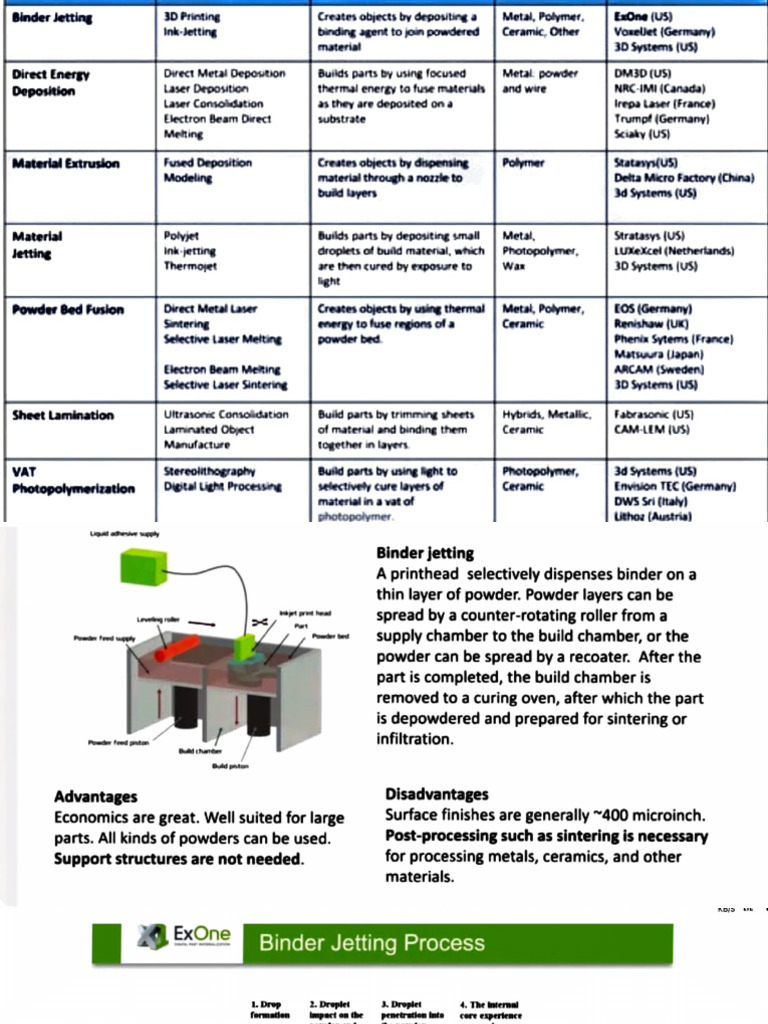 Overview of Binder Jetting Technology | PDF | Industrial Processes ...