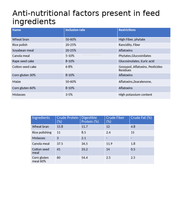 Anti-Nutritional Factors Present in Feed Ingredients | PDF