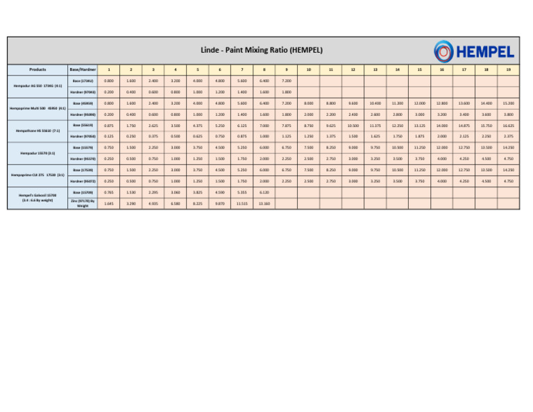 Linde - Paint Mixing Ratio Sheet (HEMPEL) | PDF