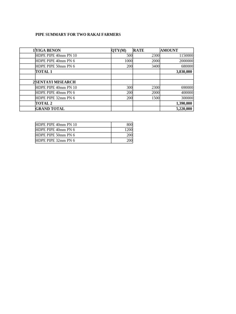 Pipe Summary For 2-Rakai Farmers | PDF
