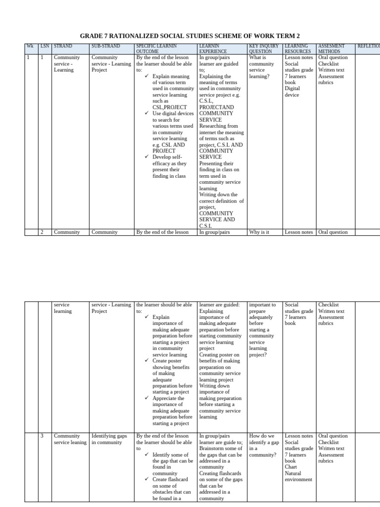 Grade 7 Rationalized Social Studies Schemes of Work Term 2 | PDF ...