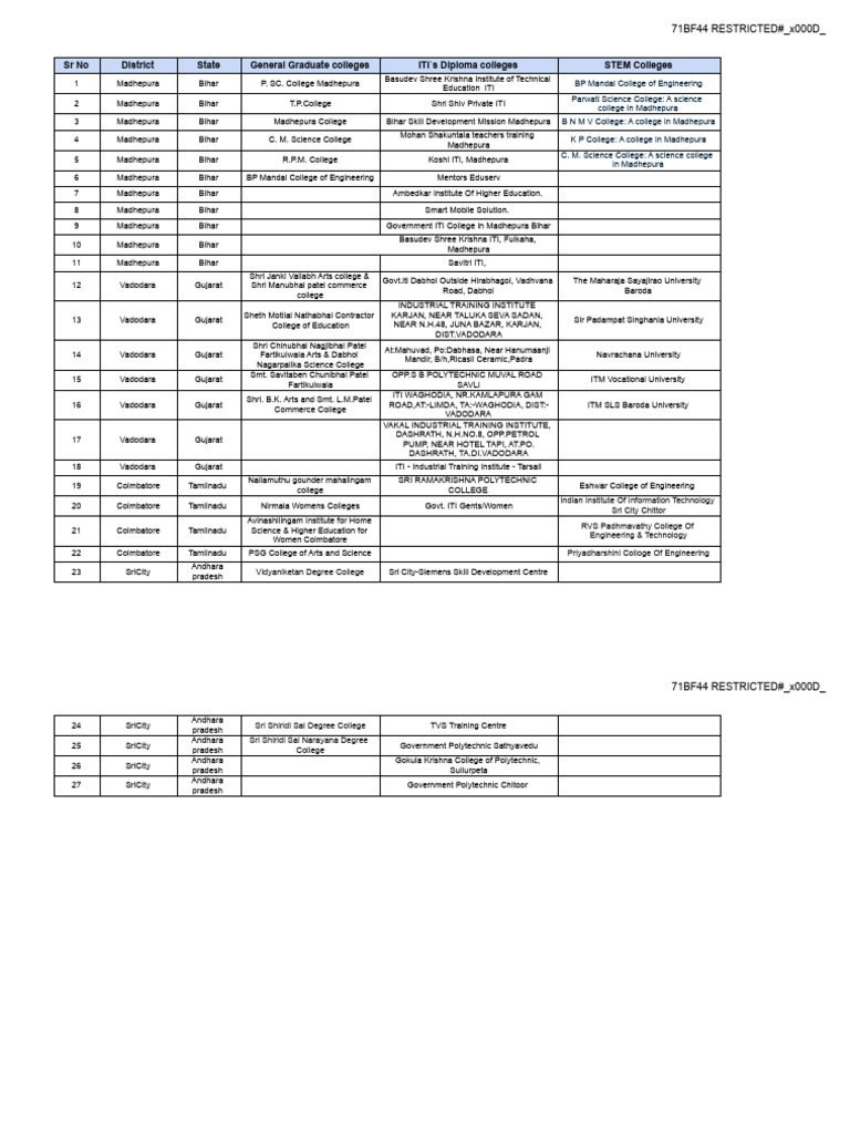 Alstom Combined College List Phase III | PDF