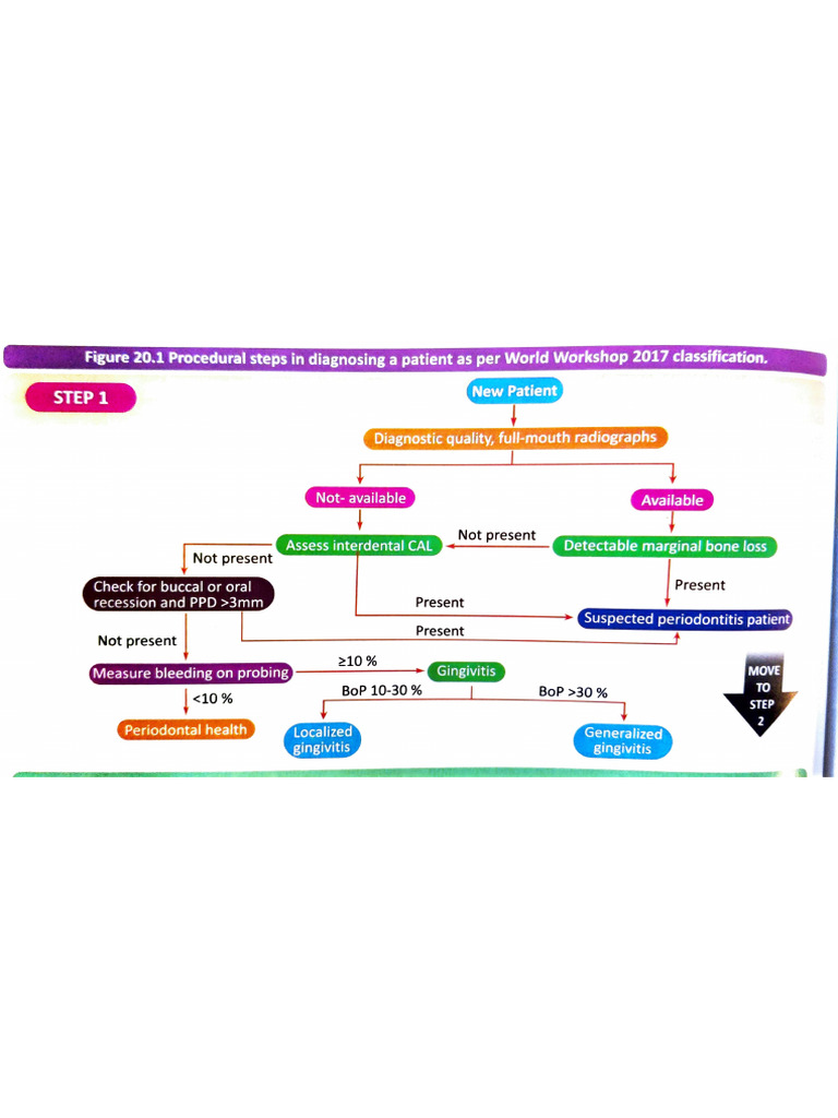 Diagnosis of Periodontitis As Per 2017 Classification | PDF ...
