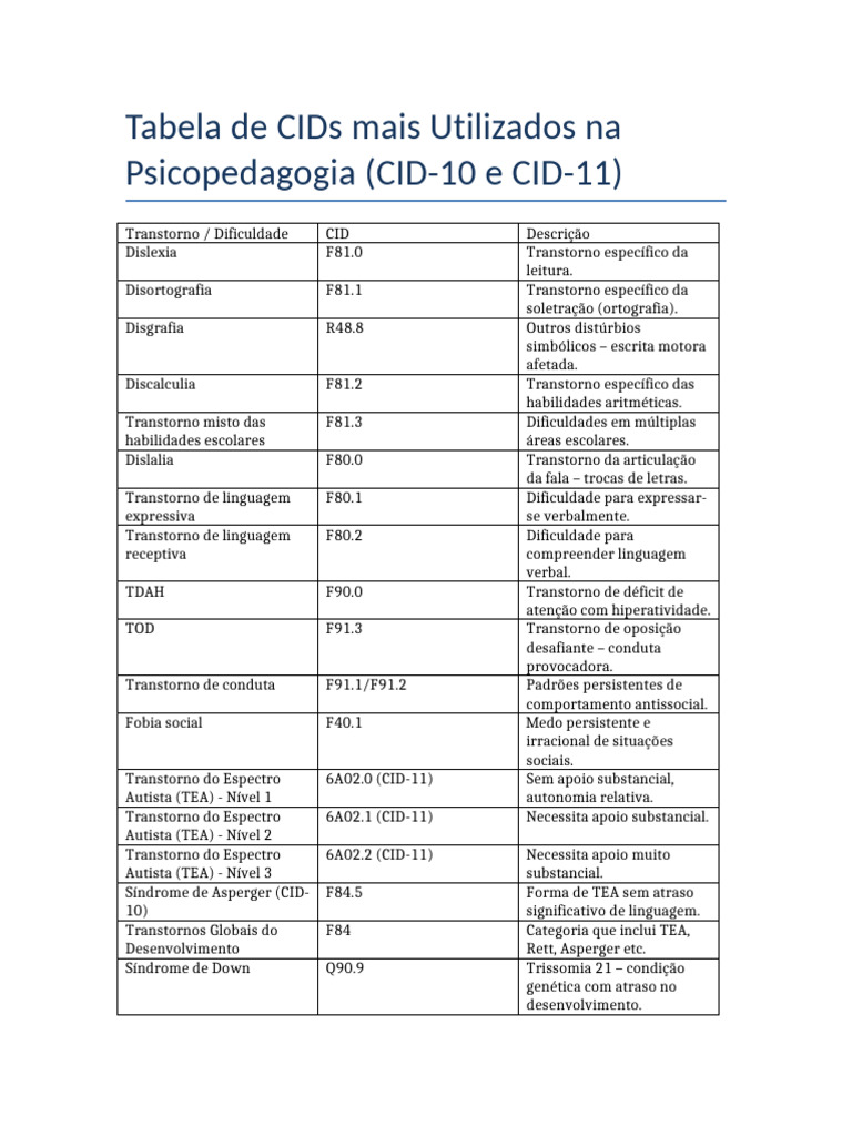 CIDs Psicopedagogia Atualizado CID11 | PDF | Autismo | Deficiência ...