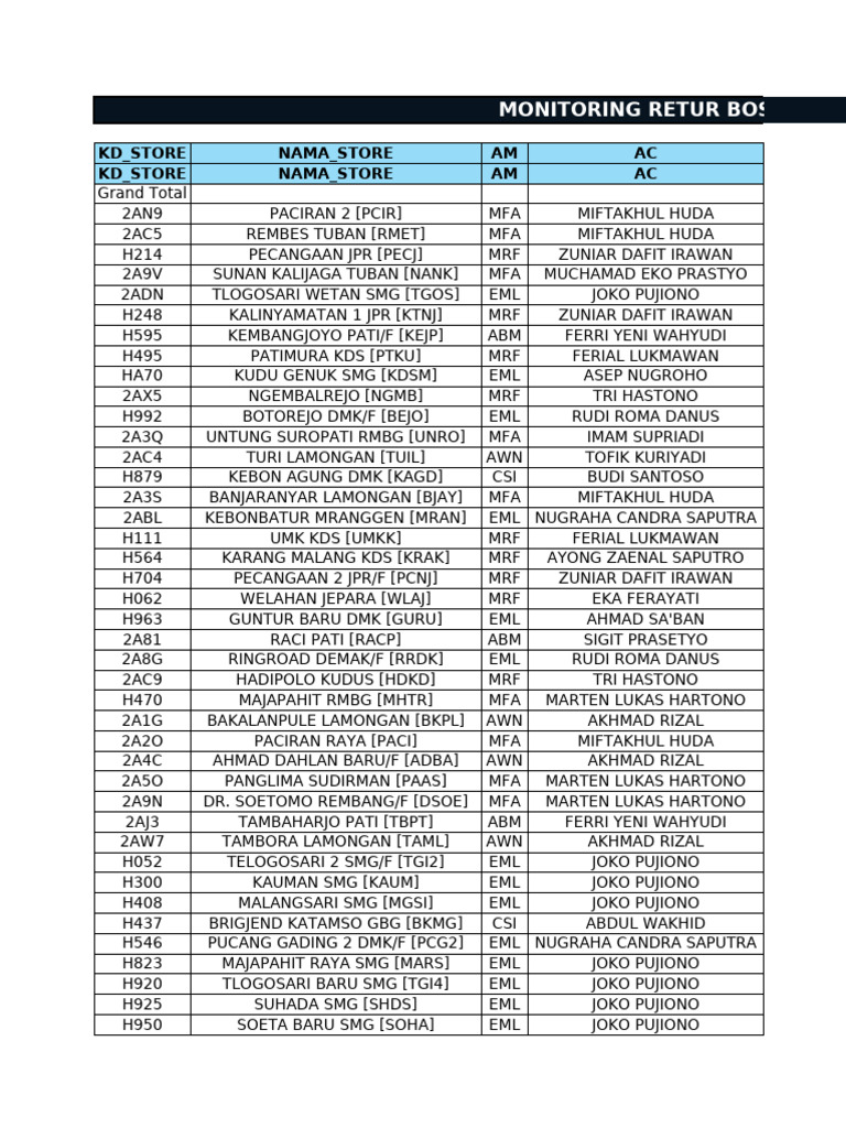 Monitoring Retur Bos Item Aktif Reguler 18 Apr 2025 | PDF