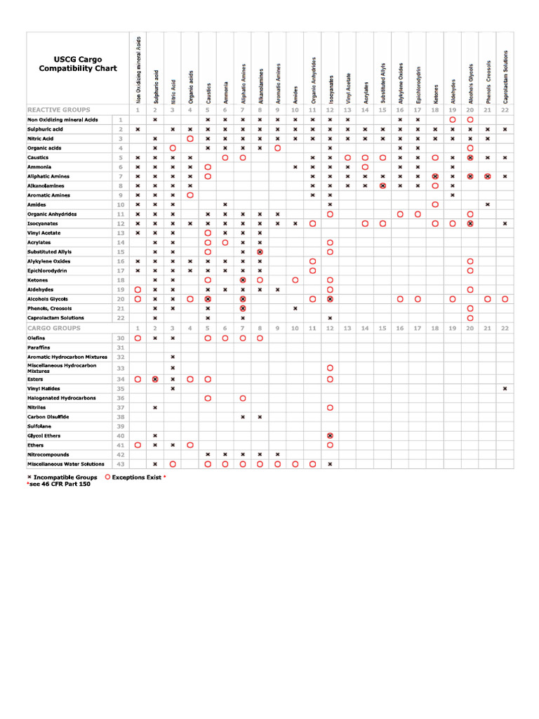 USCG Compatibility Chart | PDF