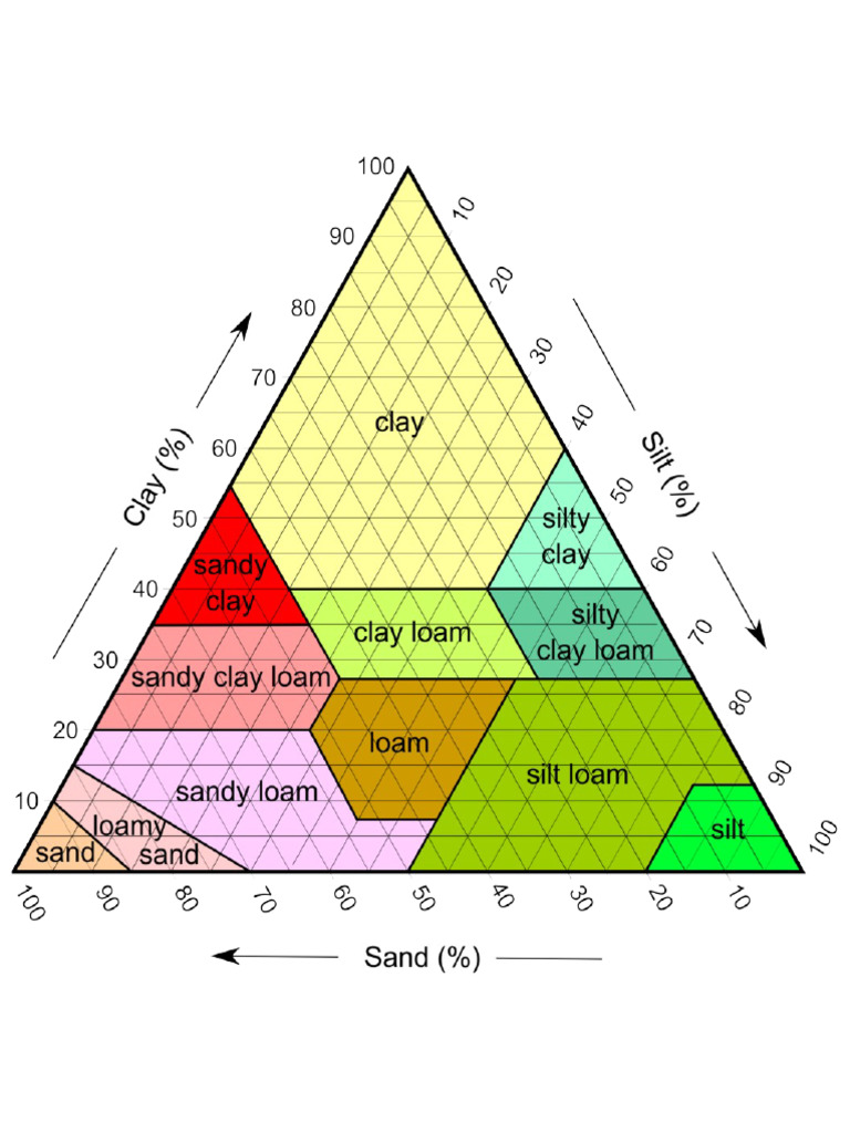 USDA Soil Texture | PDF