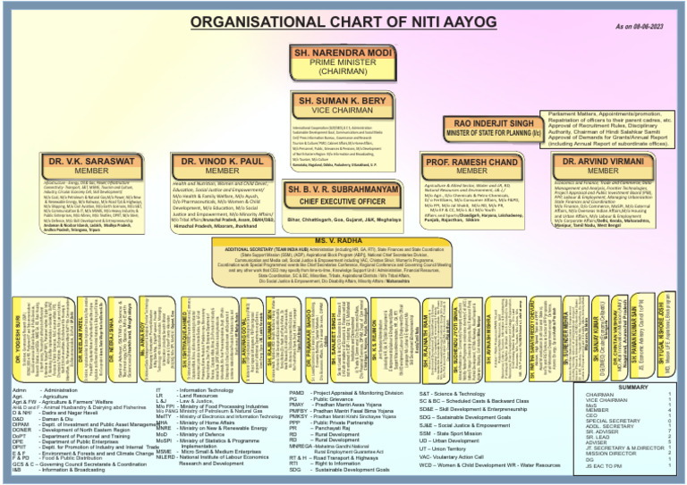 NITI Aayog Organizational Structure Chart | PDF | Government Of India ...