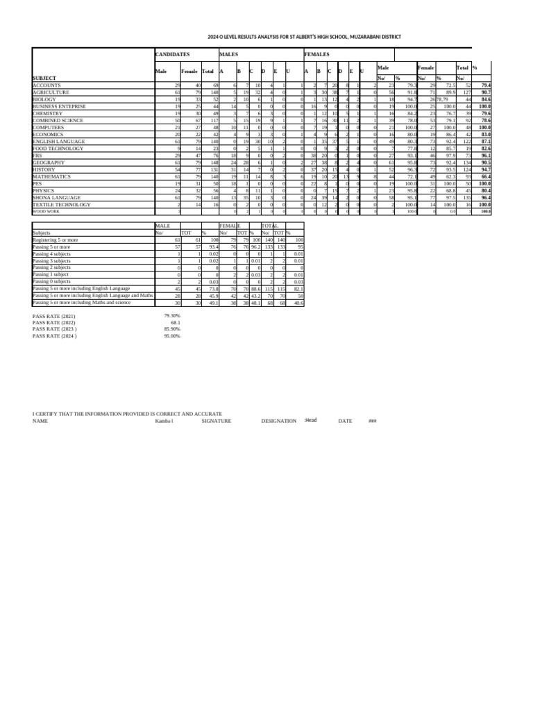 2024 O LEVEL Results Analysis | PDF | Science