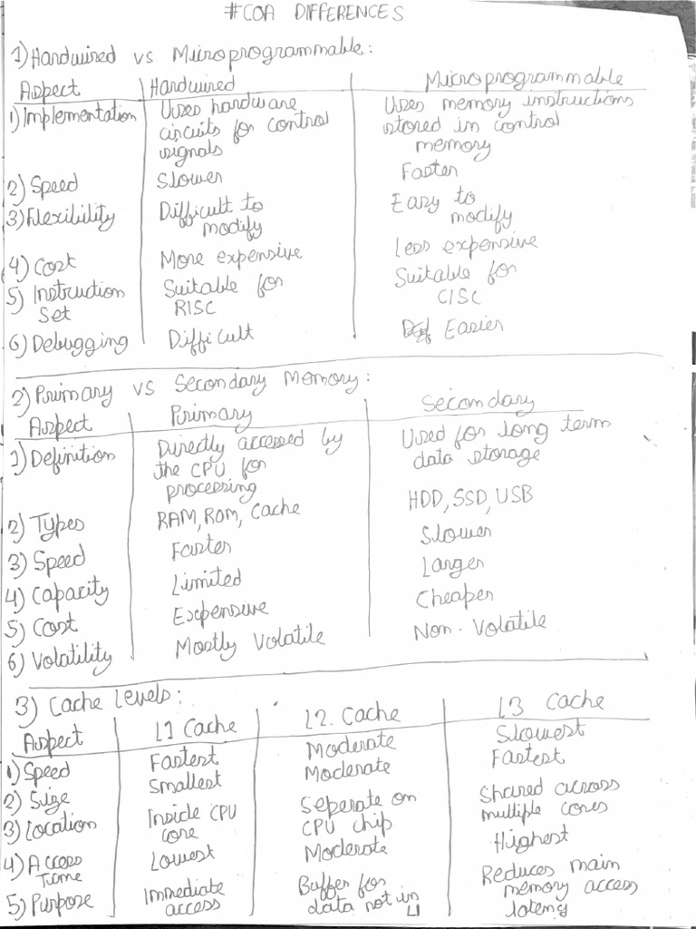 COA Differences Unit 2 | PDF