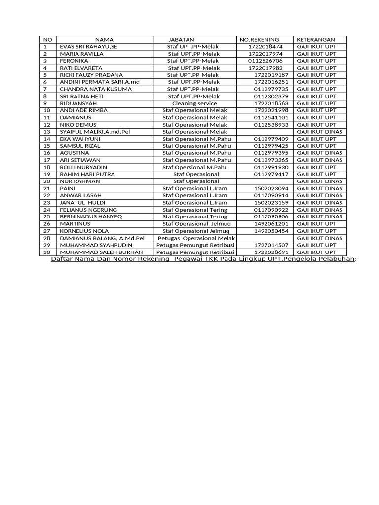 Daftar Nama Dan Nomor Rekening Pegawai TKK Pada Lingkup UPT | PDF