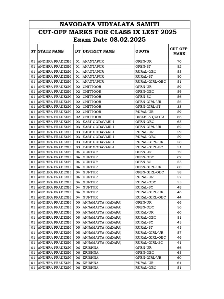 Cut Off Marks For Class Ix Test 2025 | PDF | Gujarat | Schools