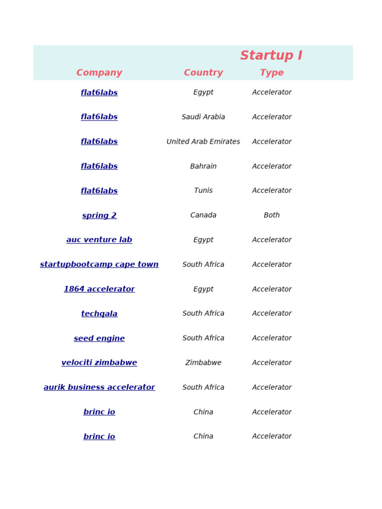 200+ Non-VC Funding Sources For Startup Founders | PDF | Fee | Startup ...