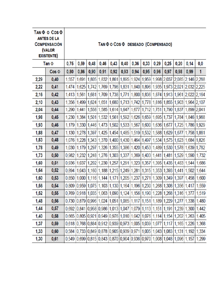 Tablas Factor de Potencia | PDF