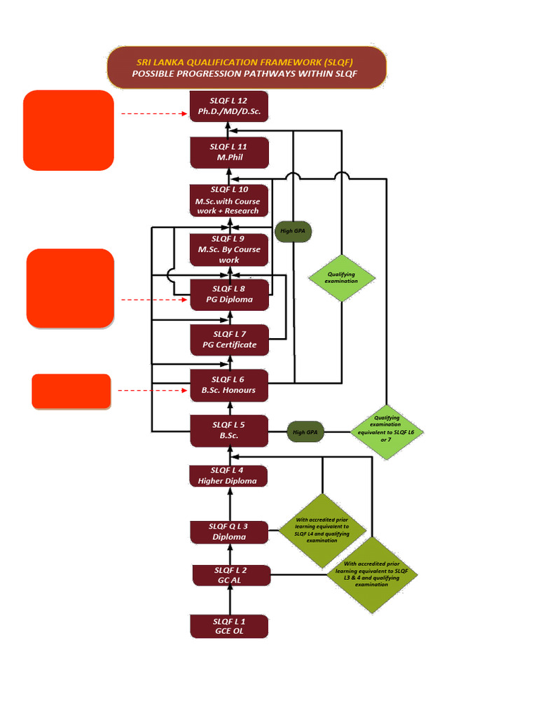 SLQF Progression Pathways | PDF