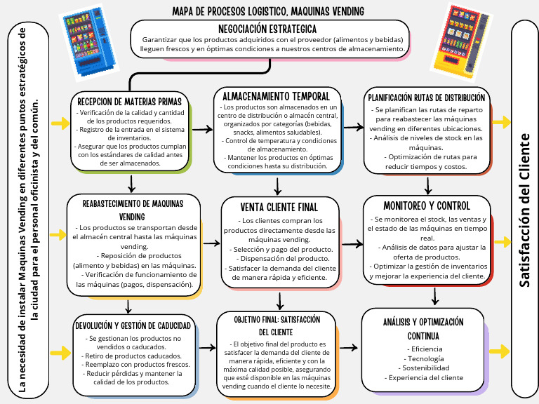 Mapa de Procesos Logisticos - Maquinas Vending | PDF | Calidad (comercial) | Logística