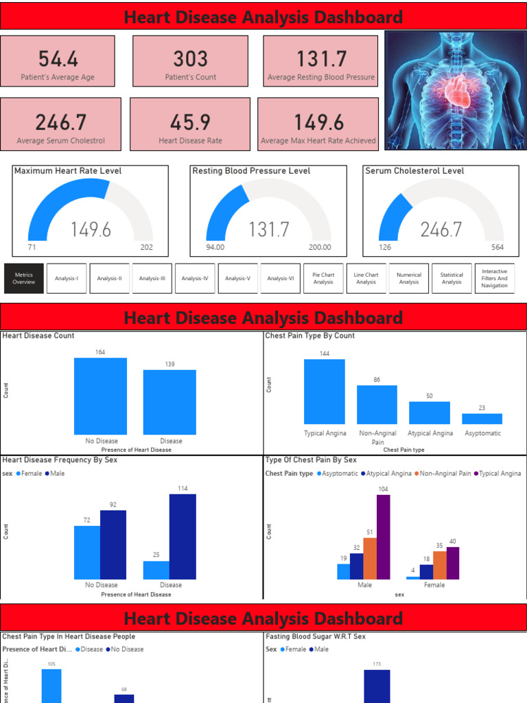 Heart Disease Analysis Dashboard | PDF | Coronary Artery Disease ...