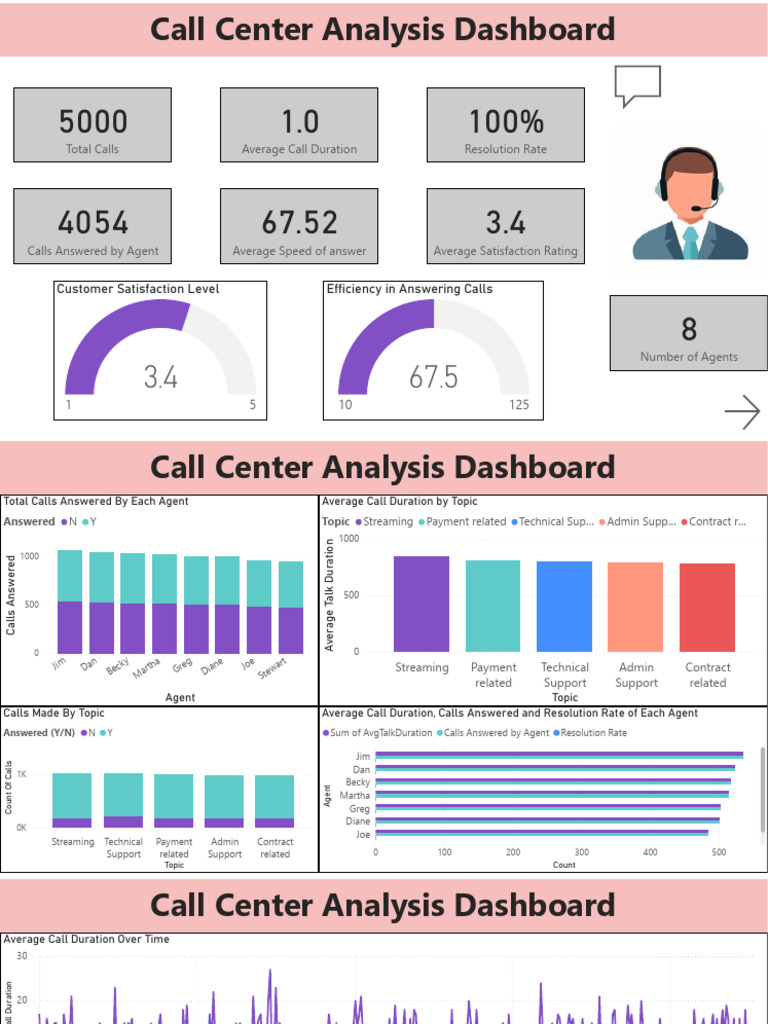 Call Center Analysis Dashbaord | PDF