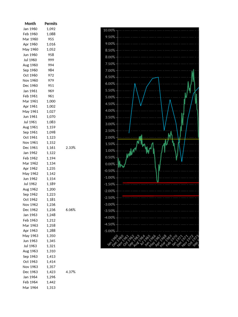 Building Permits Vs GDP | PDF