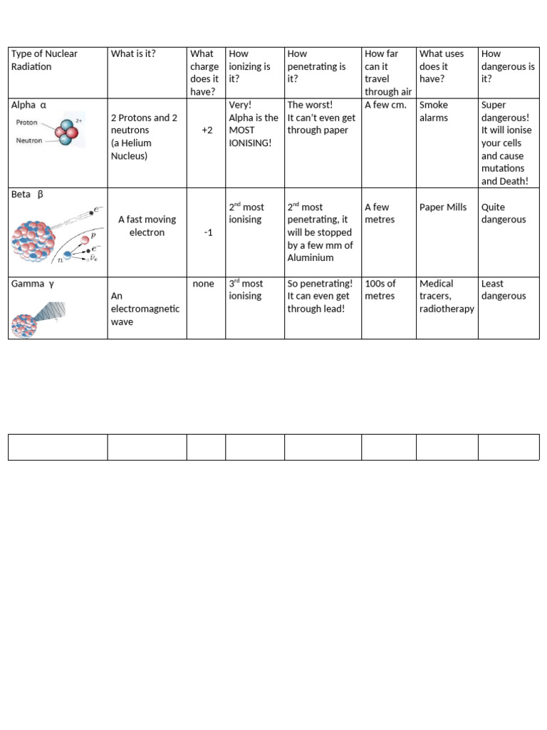 Radiation Types: Alpha, Beta, Gamma | PDF