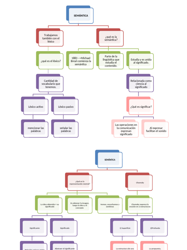 Mapa Conceptual De La Semántica Pdf Pensamiento Concepto