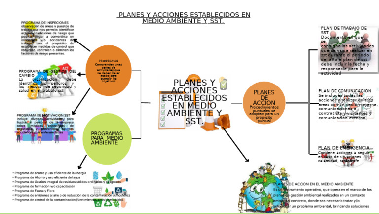 Mapa Mental Respecto A Los Planes y Acciones Establecidos en Medio ...