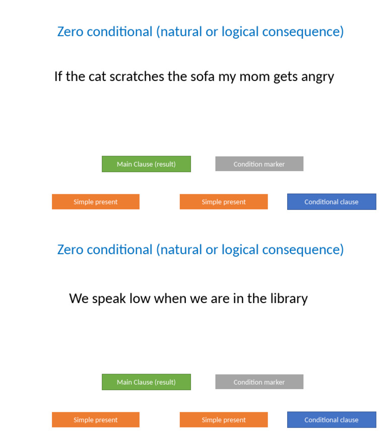 Zero Conditional Structure Analysis | PDF