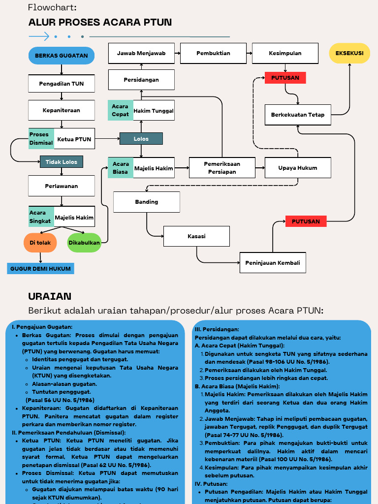 Tugas Flowchart Alur Proses Acara PTUN - Rifki Arief Heryanto ...