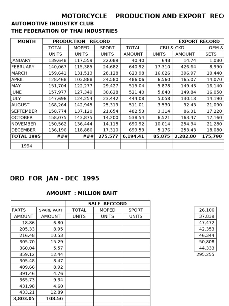4 - Motorcycle - Production and Export 1995-2023 - Dec | PDF | Vehicle Technology | Land Transport
