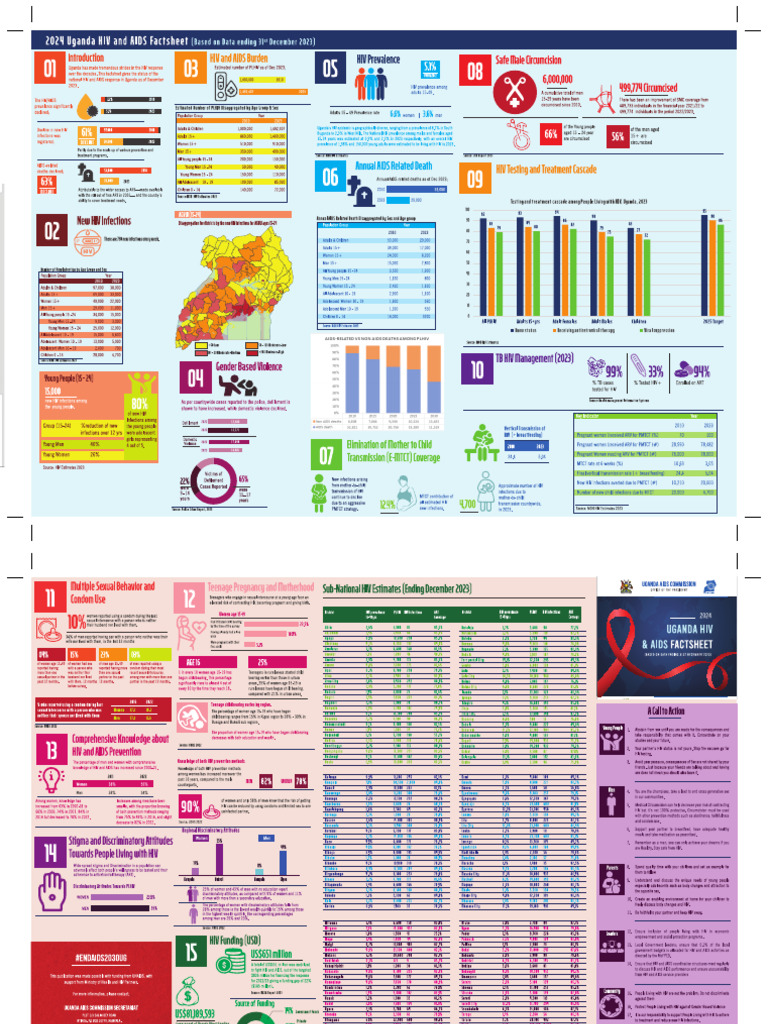 HIV Factsheet 2024 Final | PDF